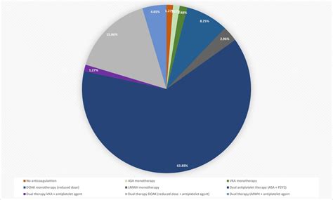Anticoagulation Drug Regimens After Interventional Left Atrial Download Scientific Diagram