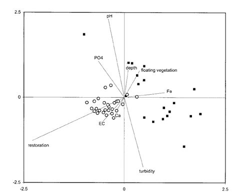 Correspondence Analysis Plot Of Sampling Sites Based On The Presence Of