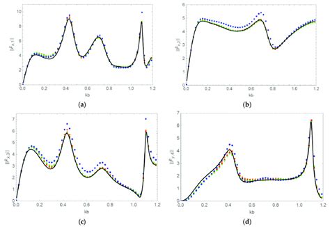 Non Dimensional Wave Forces A Download Scientific Diagram