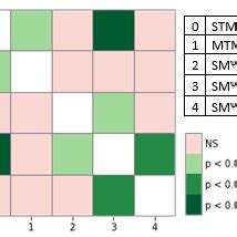 Post Hoc Pairwise Analysis For Table Download Scientific Diagram