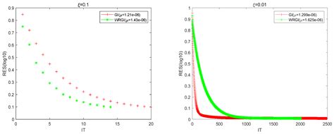 The Weighted Relaxed Gradient Based Iterative Algorithm For The
