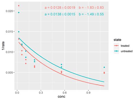 R Showing Equation Of Nls Model With Ggpmisc Stack Overflow