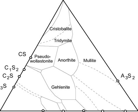 Phase Diagram For The System Sio Al O Cao Download Scientific Diagram