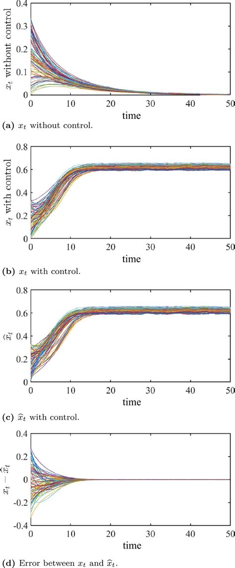 Performance Of The Proposed Optimal Filter And Optimal Control For
