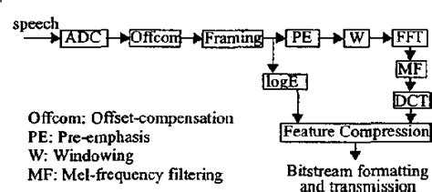 Figure 1 From Distributed Speech Recognition With Codec Parameters