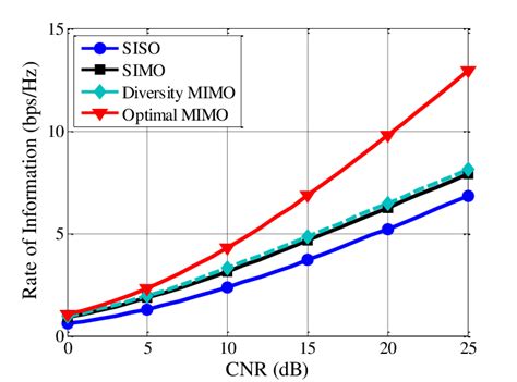 Ergodic Capacity Bps Hz For Different Mimo Schemes In The Ngh Outdoor