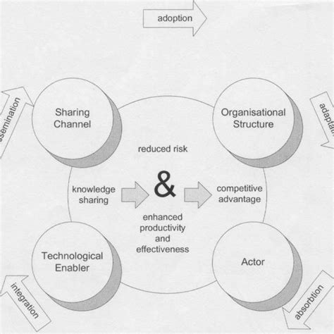 2 Knowledge Sharing Framework Yeung And Holden 2000 Download