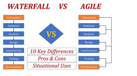 waterfall vs agile methodology explained pptx