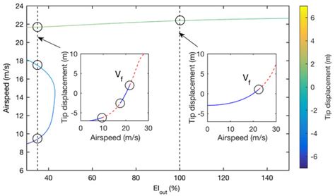 Aerospace Special Issue Aeroelasticity