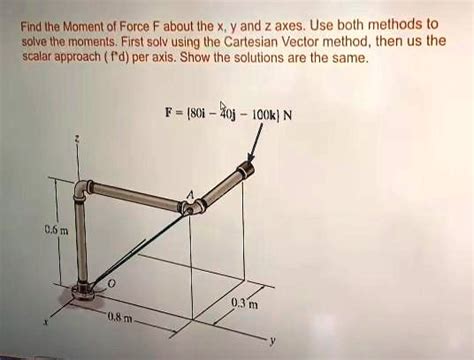Find The Moment Of Force F About The X Y And Z Axes Use Both Methods