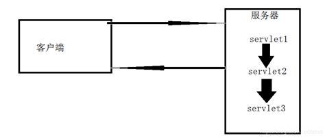 请求转发和请求重定向在java中的操作java中重定向和请求转发的操作 Csdn博客