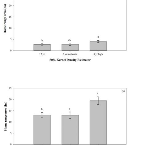 Mean ±standard Error Estimates Of A 50 Kernel Density Estimator
