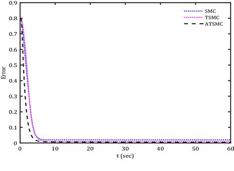 Position Errors For The Three Compared Controllers In The Presence Of