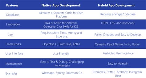 Hybrid Or Native Mobile App Comparison What To Choose