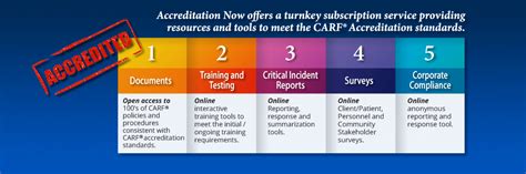 Accreditation Now Carf® Accreditation Tools Training And Resources