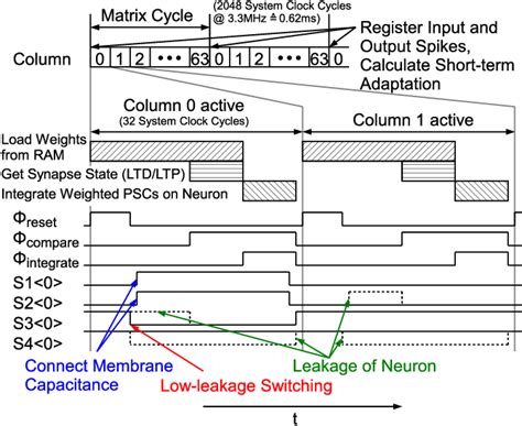 Figure 1 From A Biological Realtime Neuromorphic System In 28 Nm Cmos Using Low Leakage Switched