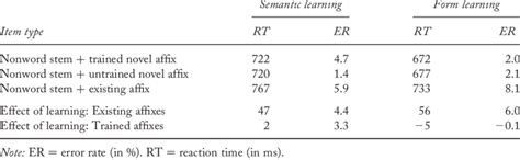 The Mean Reaction Times And Error Rates Of The Lexical Decision No