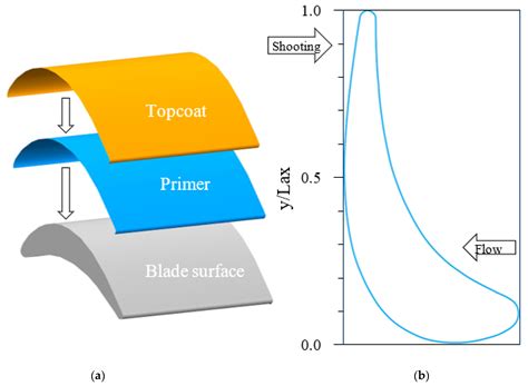 Boundary Layer Transition Prediction on Planar Turbine Cascade Using Temperature-Sensitive Paint ...