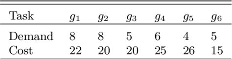 Table From Open Capacitated ARC Routing Problem By Hybridized Ant Colony Algorithm Semantic