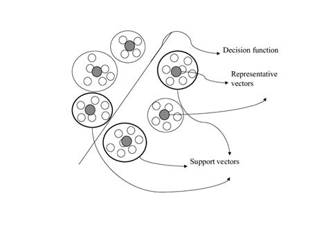Selecting Of Support Vectors Download Scientific Diagram
