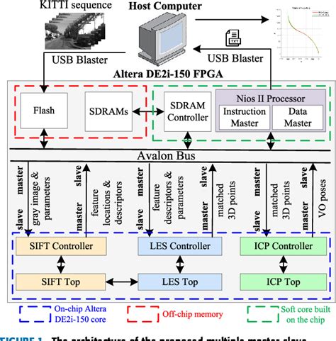 Figure 1 From Multiple Master Slave FPGA Architecture Of A Stereo Visual Odometry Semantic Scholar