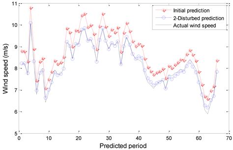 Lorenz Wind Disturbance Model Based On Grey Generated Components