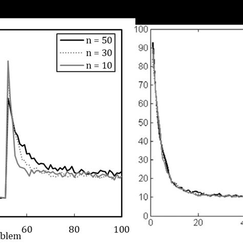 figure e replicated results of experiment t compared to original