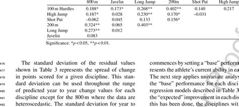 Pairwise Bivariate Correlations Between Year To Year Improvements In Download Scientific