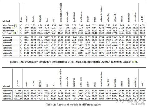 Fb Occ Cvpr23 3d Occupancy Prediction 挑战赛冠军方案解读 知乎