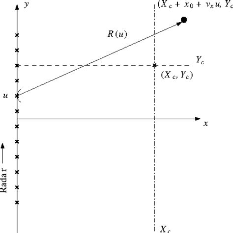 Figure 1 From An Alternative Range Migration Correction Algorithm For