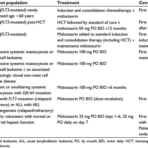 Pdf Midostaurin An Emerging Treatment For Acute Myeloid Leukemia Patients