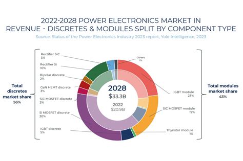 Steady Growth For Power Electronics News