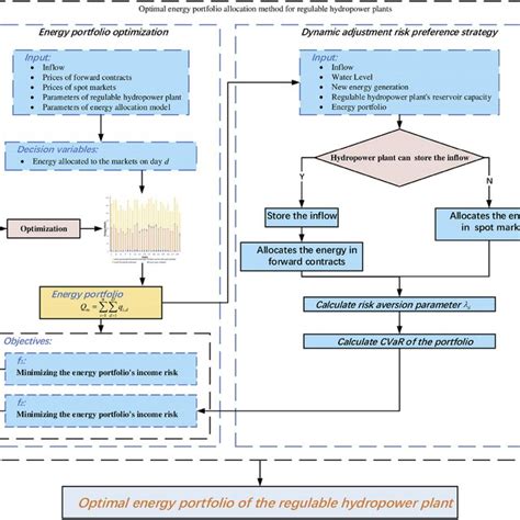 flowchart of the energy portfolio allocation method optimization