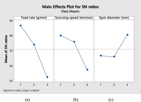 Main Effects Plot For Sn Ratio Microhardness Download Scientific Diagram