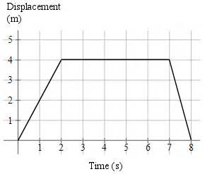 Velocity And Acceleration Graphs