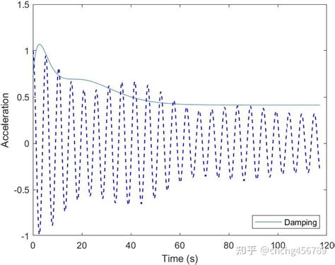 使用双自由度的随机减量技术（2dof Rd）法拟合混叠的模态信号时拟合不良的问题 知乎