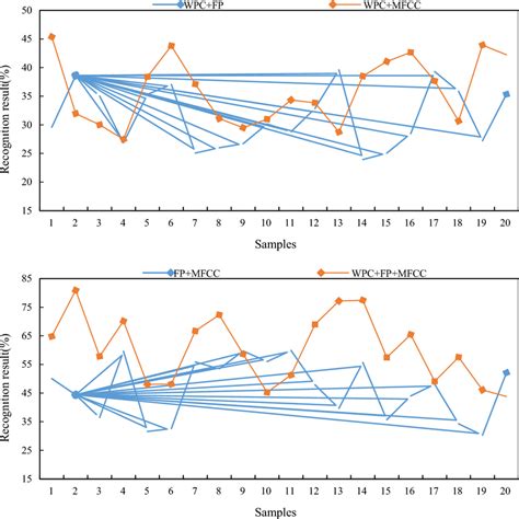 different emotion feature combinations correspond to different emotion