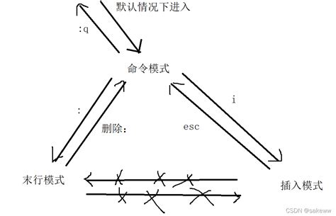 Linux下的vim详解(图文结合 )linux Vim Csdn博客 Linux下的vim详解(图文结合 )linux Vim Csdn博客