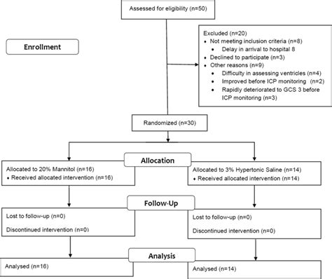 Flow Diagram For Randomized Control Trial Download Scientific Diagram