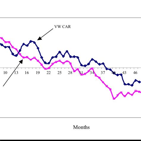 Cumulative Abnormal Returns Car Sample Consists Of 445 Primary Download Scientific Diagram