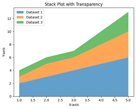Python Matplotlib Stackplot Transparency