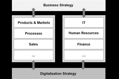 Digitalization Strategy Contextualized Based On Matt Et Al 2015 Download Scientific Diagram