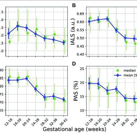 Temporal Evolution Of Hrf Features Over Ga Bins Hrv Features For All