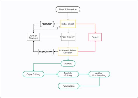peer review policy sciepublish