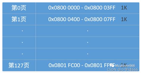 Stm32 Ota升级freertos Ymodem Csdn博客