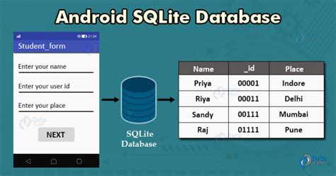 Android Sqlite Database For Android Developers Dataflair