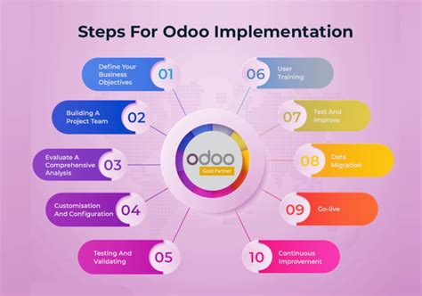 Different Steps For Successful Odoo Erp Implementation