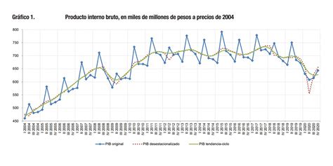 Por El Impacto De La Pandemia El Pbi De La Argentina Se Contrajo Un 9