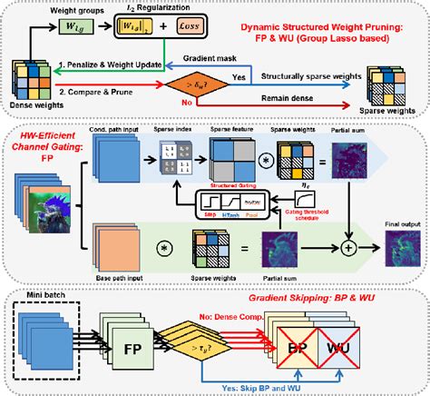 Figure 1 From A 28 Nm 8 Bit Floating Point Tensor Core Based Programmable Cnn Training Processor