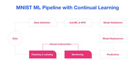 What Is Continuous Machine Learning Taskus